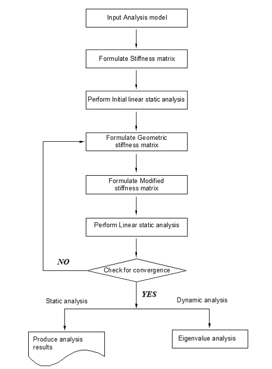 What Is P Delta Analysis what-is-p-delta-analysis